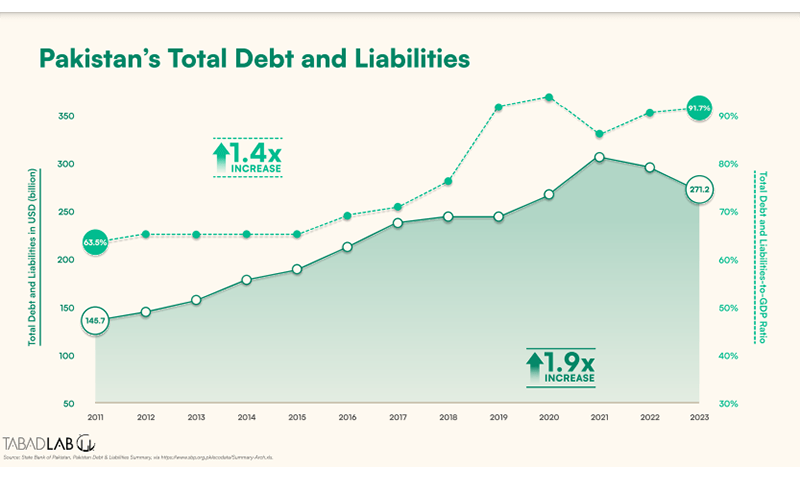 Pakistan’s Debt Profile ‘Alarming’, Borrowing and Spending Habits ...